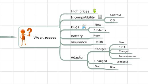 Mind Mapping for SWOT analysis | iMindMap Mind Mapping for SWOT analysis | iMindMap